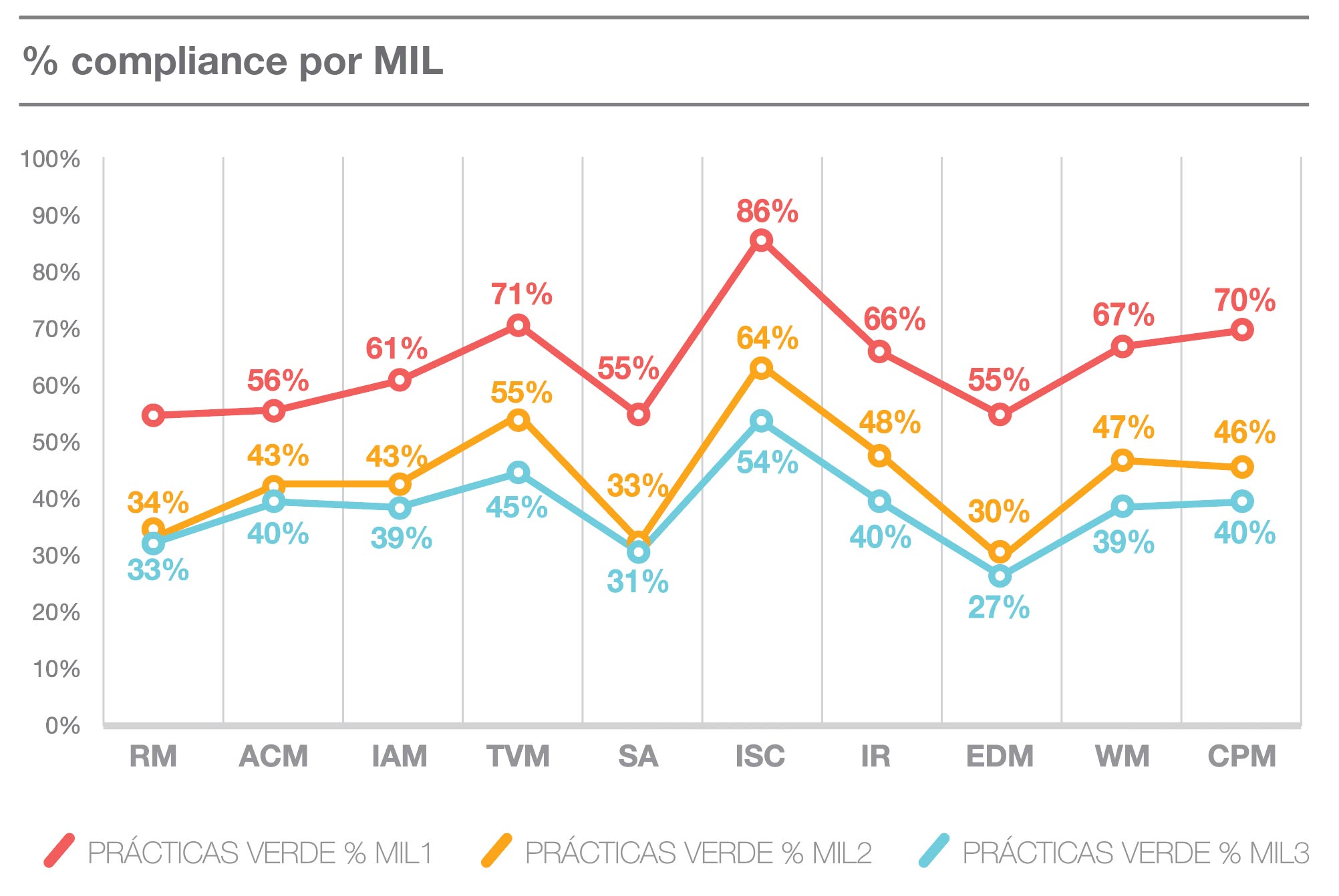 Benchmarking de ciberseguridad industrial en petróleo y gas - América ...